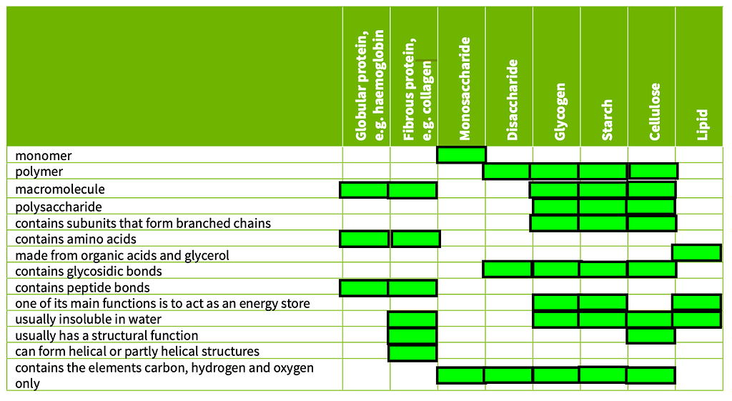 Biomolecules and organic chemistry - Practice Question Solving ...